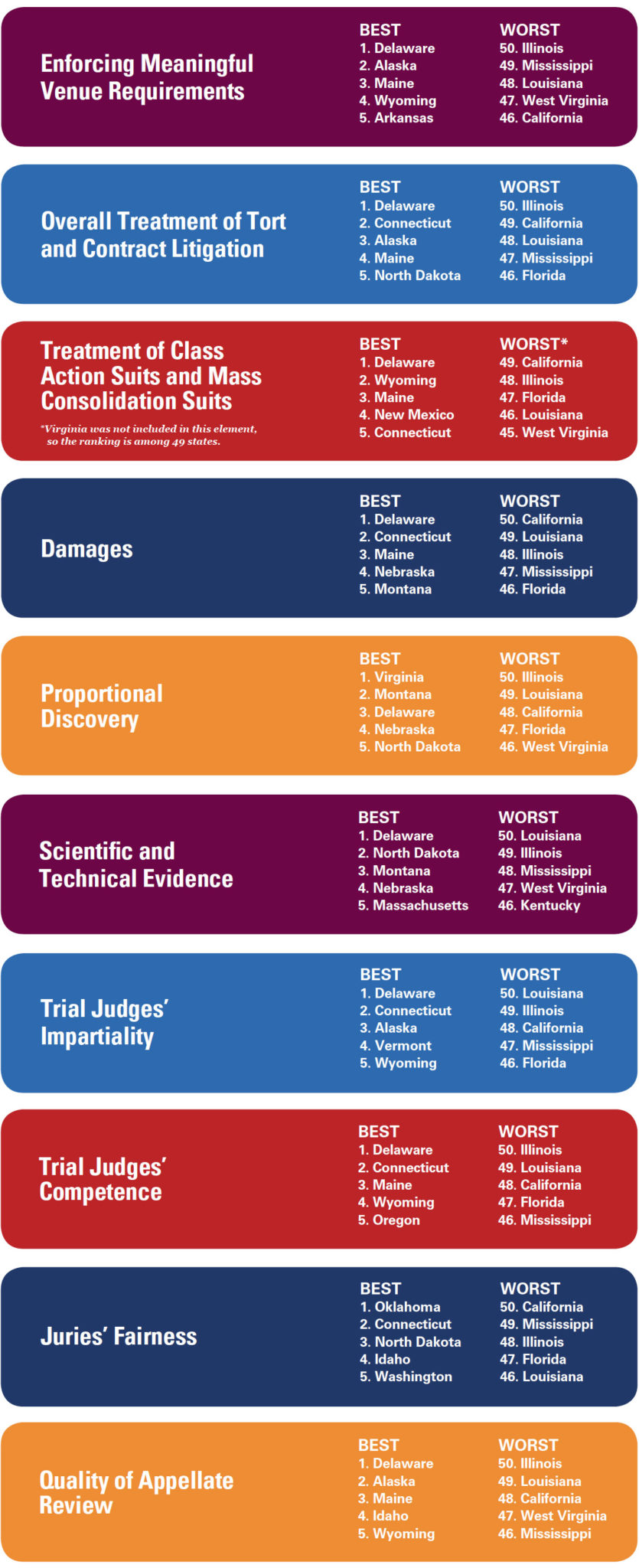 State Legal Climate Ranking | Institute for Legal Reform